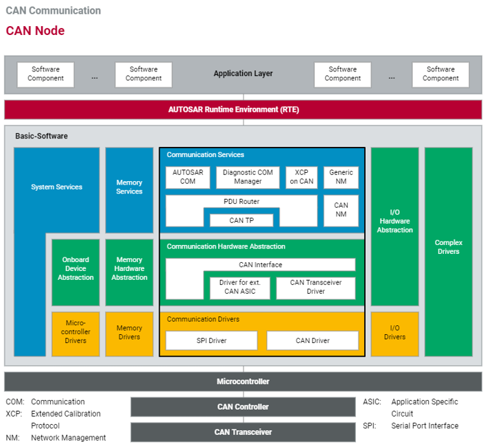 Autosar文档的can Driver规范介绍 知乎