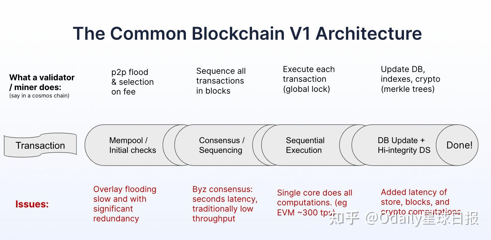 Odaily星球日报 | Sui创始人亲笔：以“挤公交”为例阐述Sui的性能优势 - 知乎