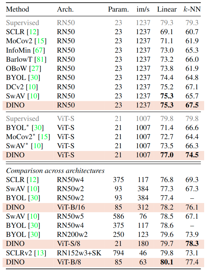 Self-Supervised Learning 超详细解读 (十三)：DINO：视觉 Transformer 的自监督学习 - 知乎