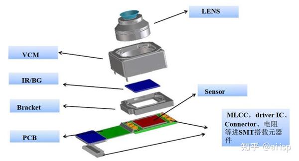 AI ISP 之camera模组 - 知乎
