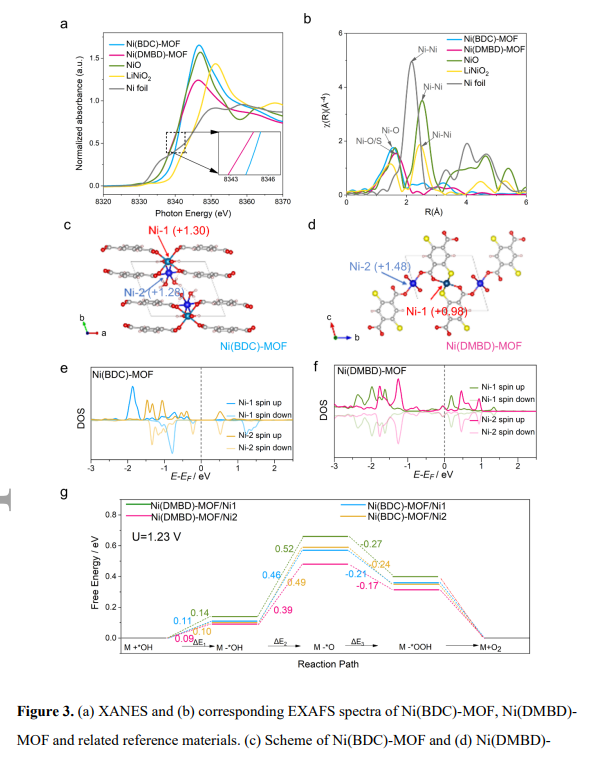 IF 32.086！用于OER催化的最新MOFs，MicroED解析微晶结构 - 知乎