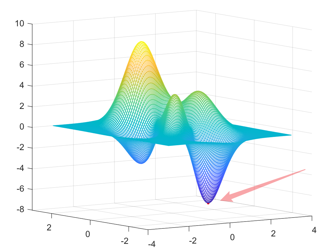 Julia | Optim函数优化求解最值问题 - 知乎