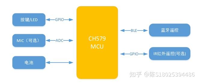 CH583/CH579M蓝牙智能遥控器/键盘方案 - 知乎