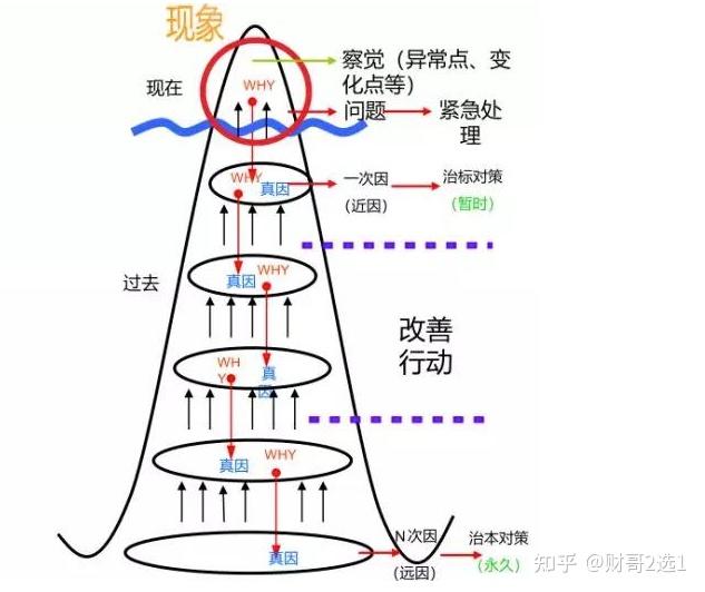 5WHY分析法快速学习理解 - 知乎