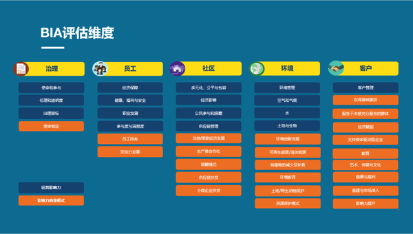 BIA: 可持续商业与影响力投资的国际标准管理工具｜IMM解读系列（十） - 知乎