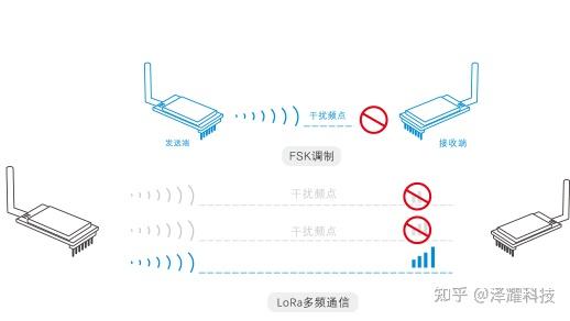 LoRa技术是怎样实现定位的 - 知乎