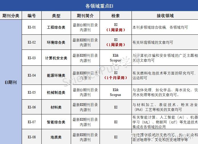 最快1周录用！DeepSeek强推的SCI/SSCI/EI，毕业超实用（附2月刊源） - 知乎