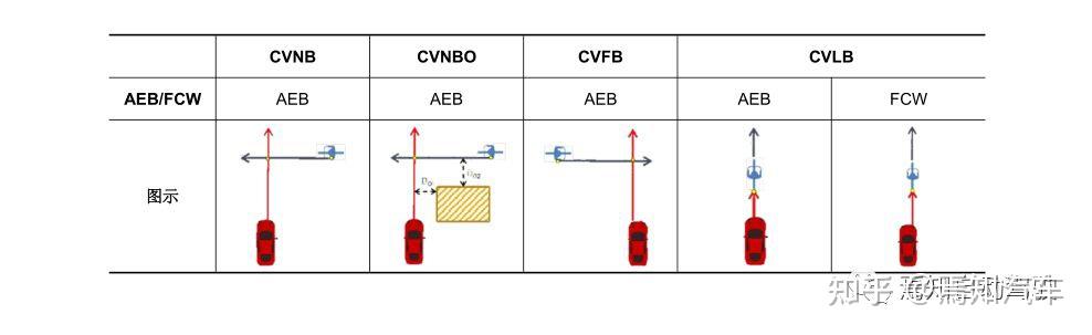 知荐 | AEB E-NCAP测试项目及发展趋势 - 知乎