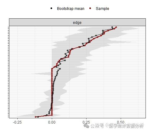 【监测预警】使用R语言bootnet包对症状监测数据进行网络分析 - 知乎