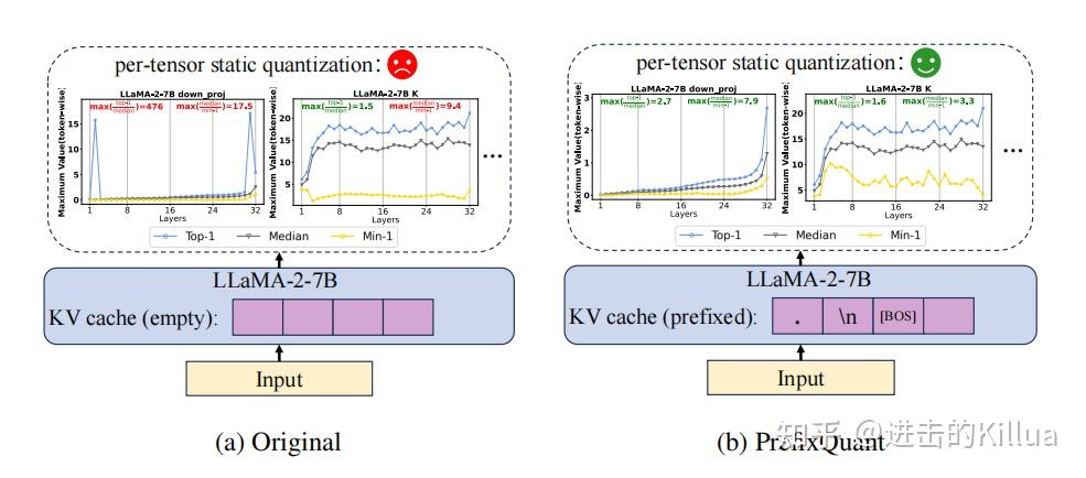 [LLM量化系列]从StreamingLLM到Massive Outlier、IntactKV和PrefixQuant - 知乎