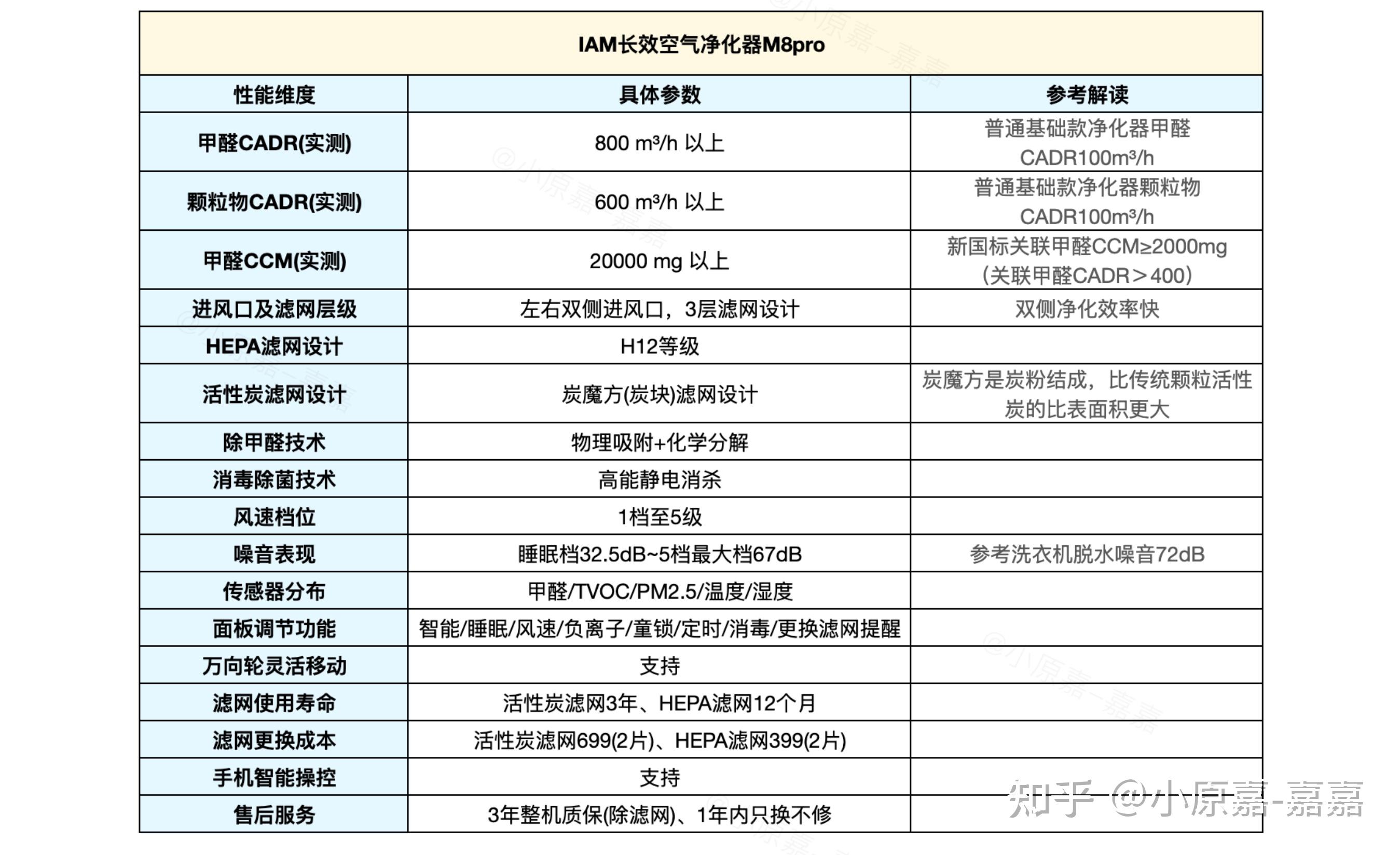 IAM空气净化器M8pro值得入手吗？炭魔方滤网实测+除甲醛+净化PM2.5深度长文测评 - 知乎