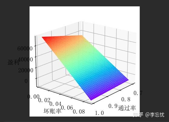 2023MatherCup A题量子计算机在信用评分卡组合优化中的应用思路 - 知乎