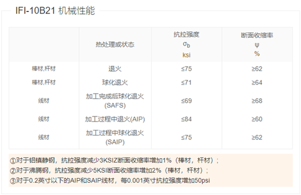 【紧固件材料】第一期-10B21 - 知乎