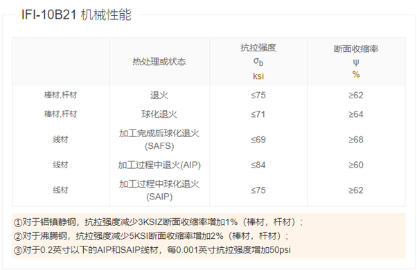 【紧固件材料】第一期-10B21 - 知乎