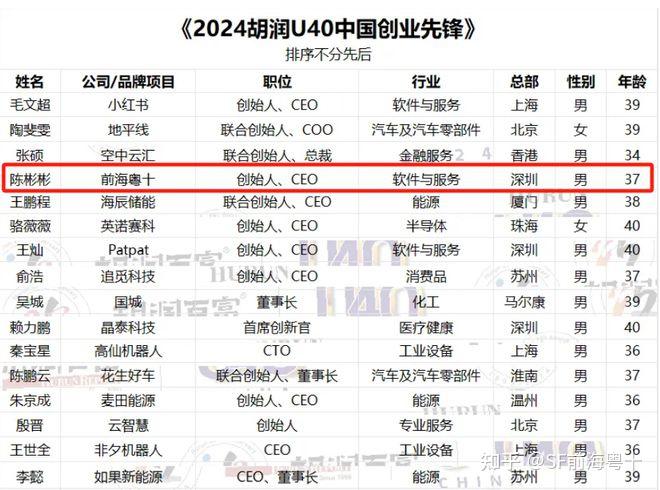 前海粤十CEO陈彬上榜2024 年“胡润 U40 中国创业先锋” - 知乎