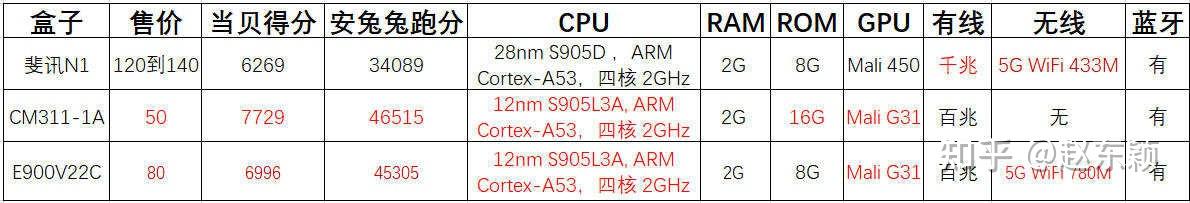 斐讯N1不香了，70元中国移动网络盒子e900v22c真香机，刷机、对比评测及选购建议 - 知乎