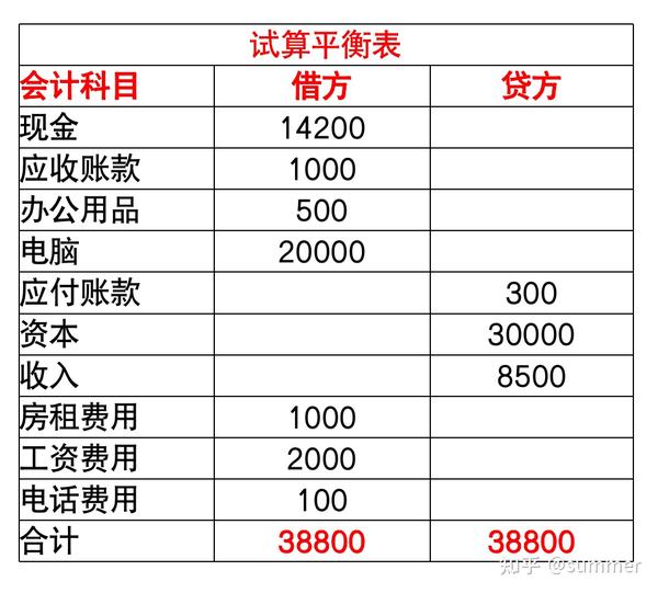 Trial Balance 试算平衡表 知乎
