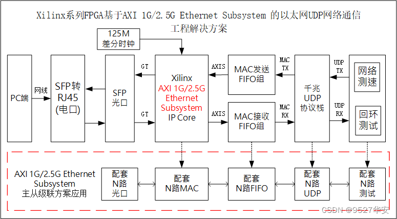 FPGA基于AXI 1G/2.5G Ethernet Subsystem实现UDP以太网通信，提供21套工程源码和技术支持 - 知乎