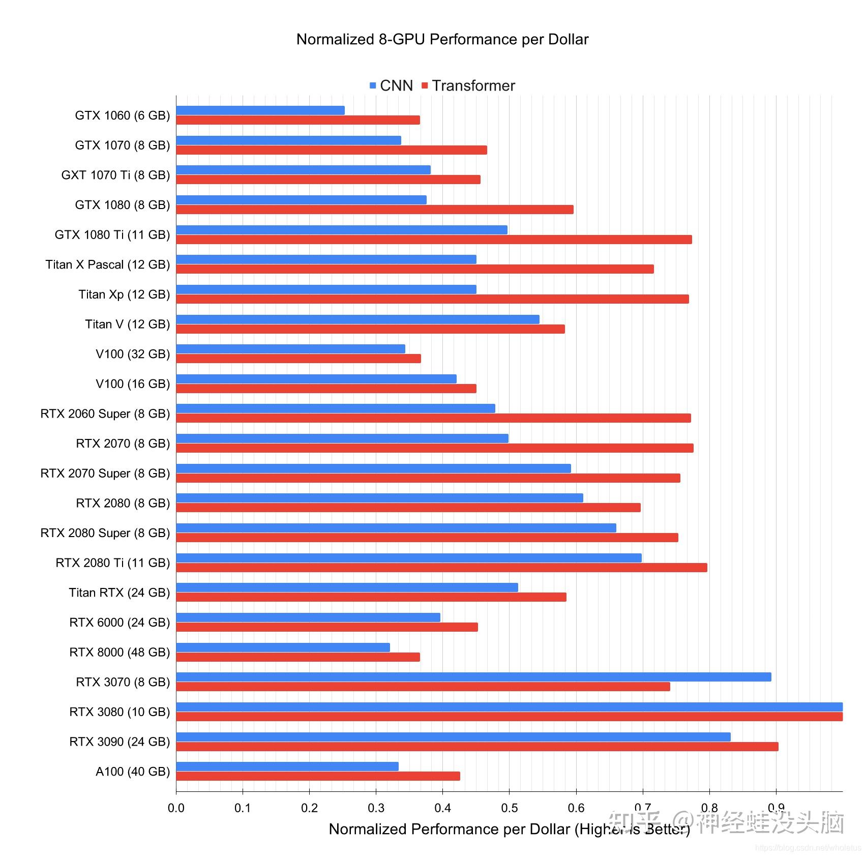 2023年最新最全的显卡深度学习AI算法算力排行（包括单精度FP32和半精度FP16的对比） - 知乎