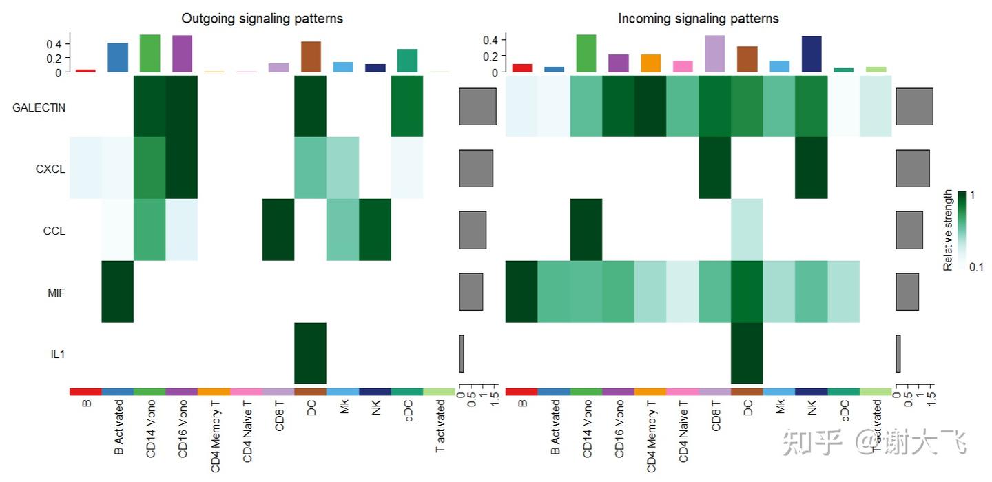 cellchat细胞通讯8-细胞间通信网络的系统分析 - 知乎