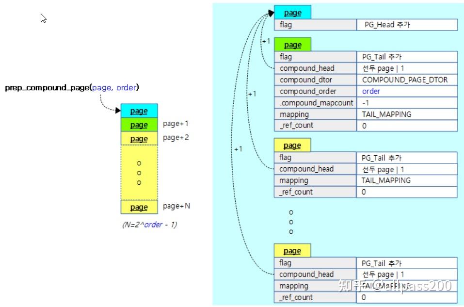 Linux中的内存分配--Buddy - 知乎