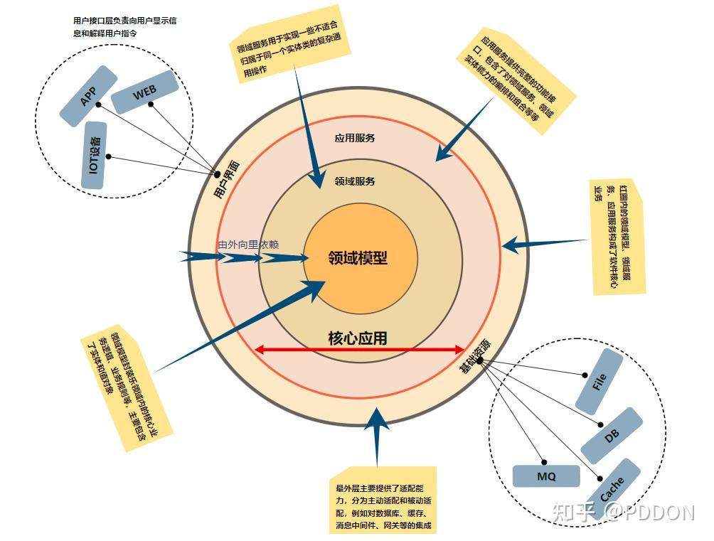 领域驱动设计DDD架构解析和绘图模板分享 - 知乎