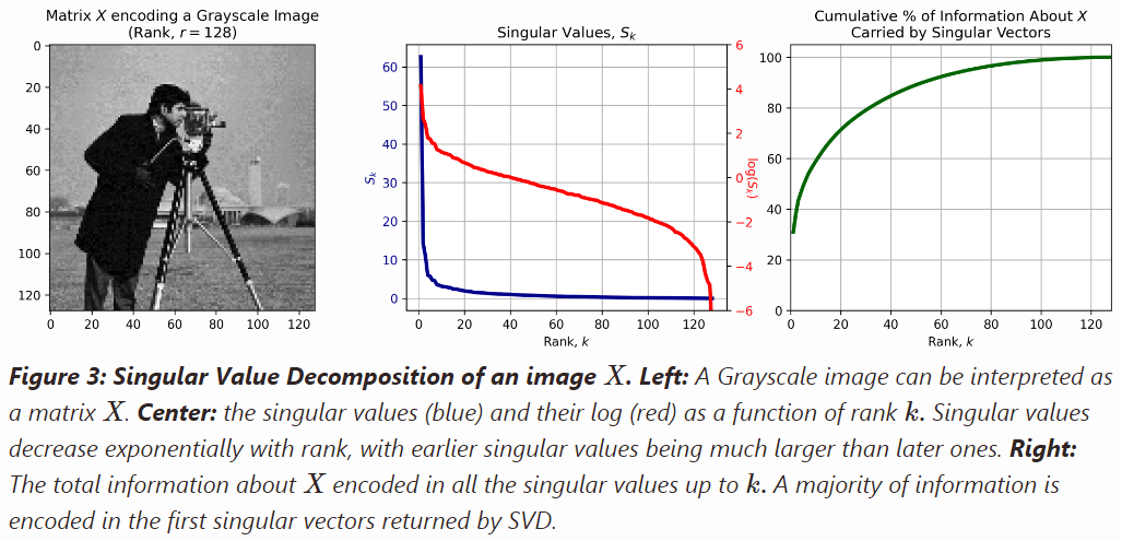 SVD和低秩矩阵近似（Low-rank Matrix Approximation）的数据压缩 - 知乎