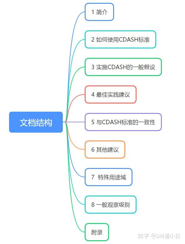 【中英对照】CDASHIG V2.1 第一部分 简介 - 知乎