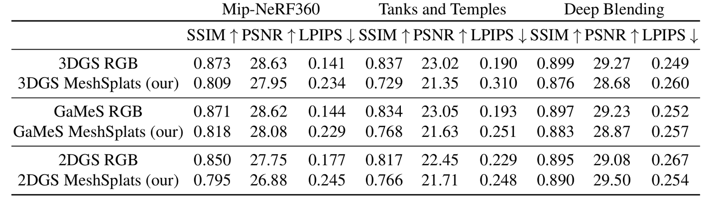 MeshSplats: Mesh-Based Rendering with Gaussian Splatting Initialization - 知乎
