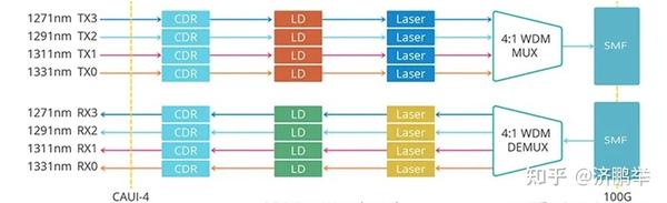 什么是100G LR4？ - 知乎