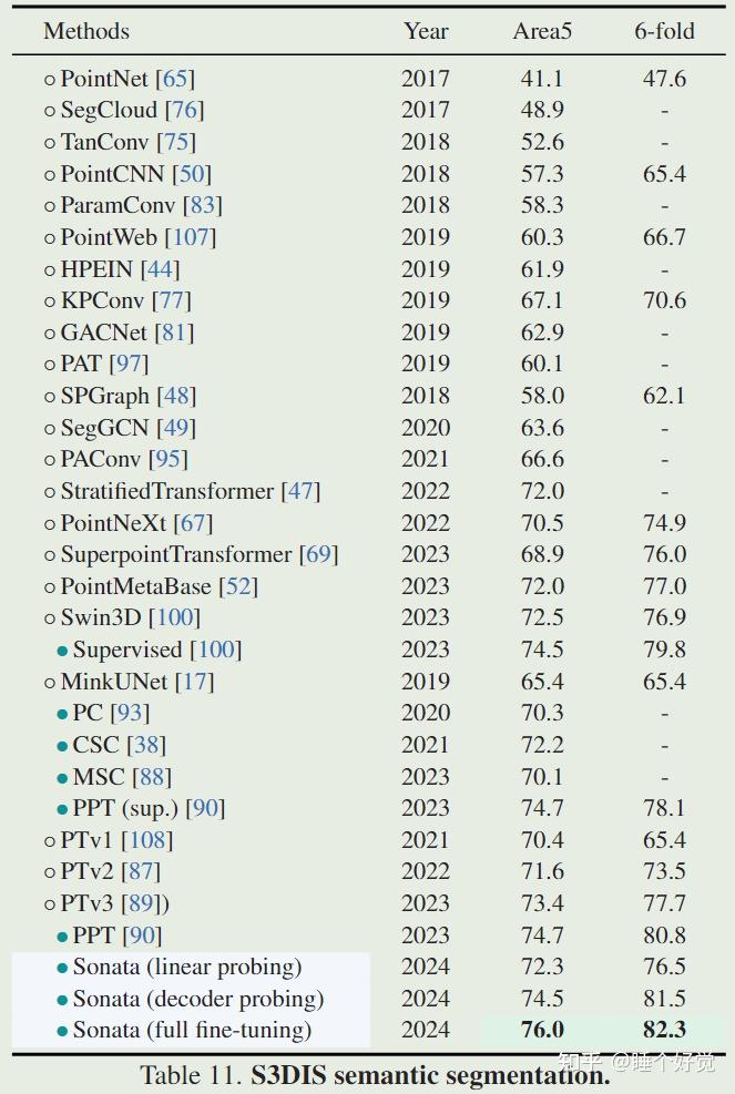 Sonata: Self-Supervised Learning of Reliable Point Representations论文解析 - 知乎