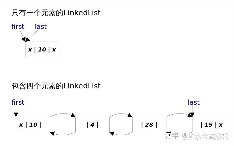 Linkedlist 知乎