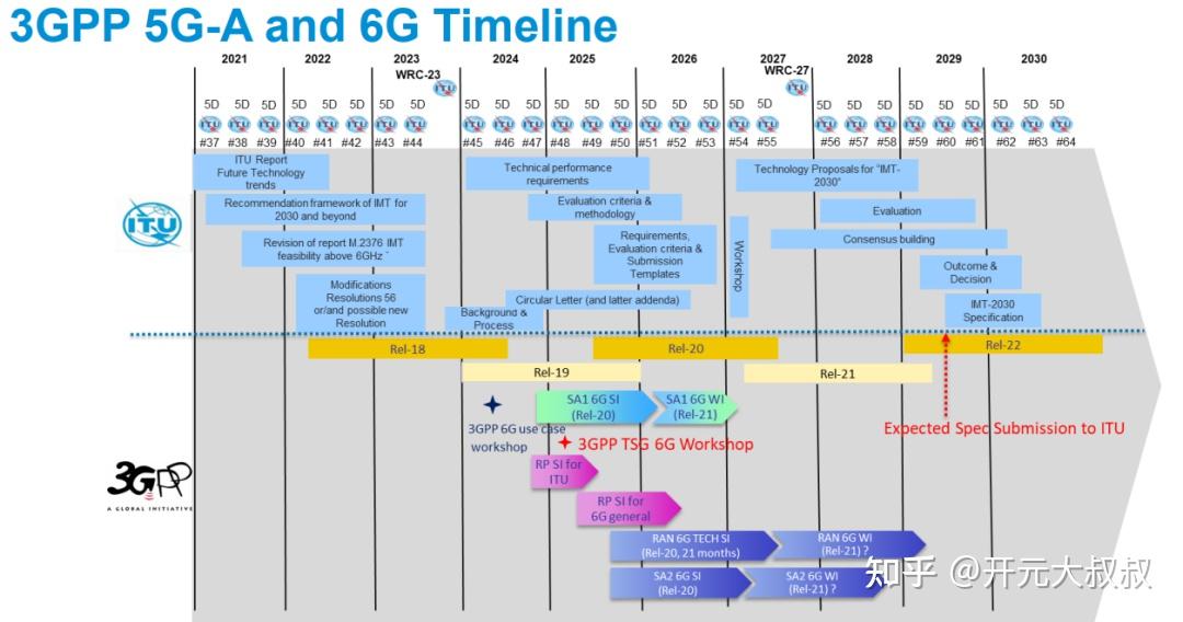 3GPP RAN全会第108次会议中以AI为核心的6G SI概览 - 知乎