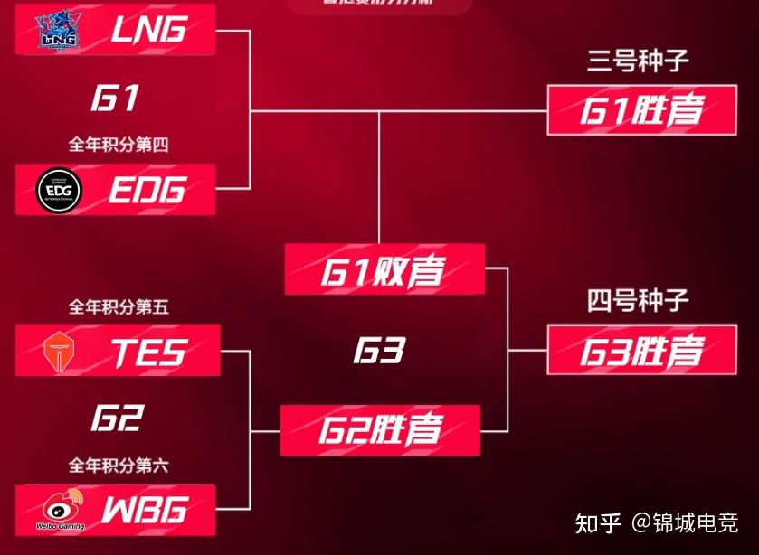 LPL世界赛积分形势：BLG赢一个BO5进S赛，冒泡赛形势明朗 - 知乎