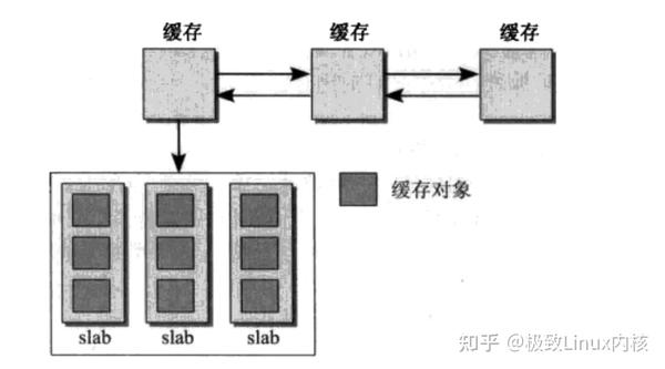 深入linux内核架构--slab分配器（建议收藏） - 知乎