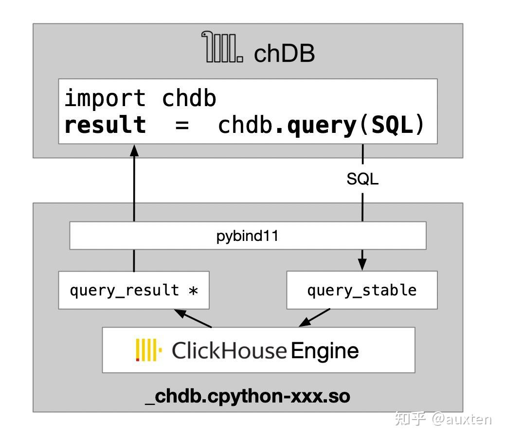 chDB —— ClickHouse as a Function - 知乎
