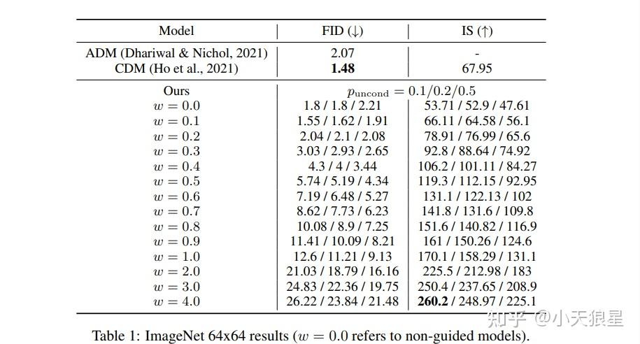 Classifier Free Diffusion Guidance阅读笔记 - 知乎
