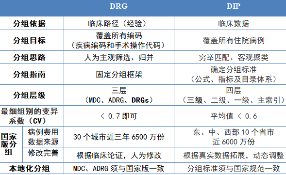 笔记整理：医疗保险支付之"DRG和DIP" - 知乎