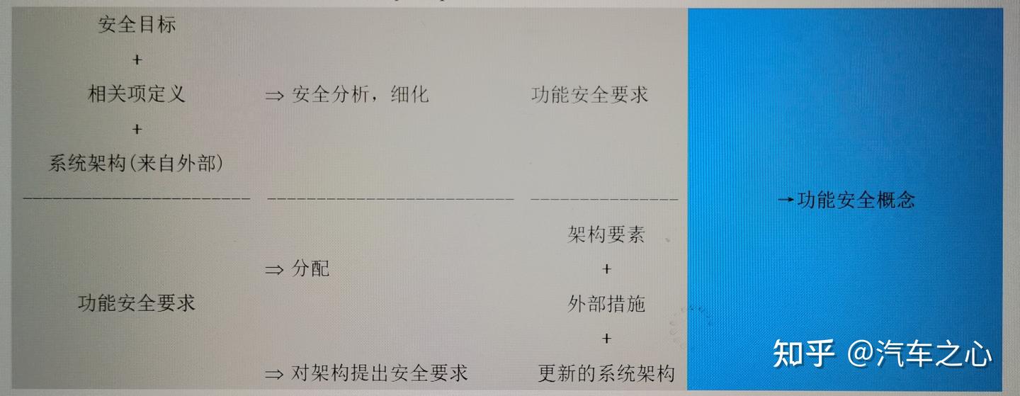 ISO26262功能安全（3）功能安全概念 - 知乎