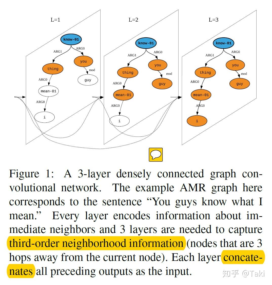 paper13：Densely Connected GCN for Graph2Seq - 知乎