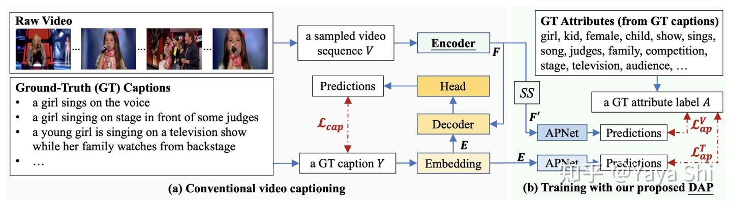 Video Captioning 总结与展望 - 知乎