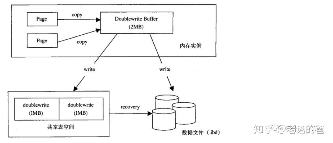 double write - 知乎