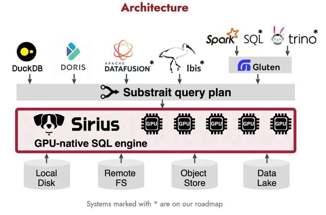 比鸭数据库(DuckDB)快10倍, 狼数据库(Sirius)诞生! - 知乎
