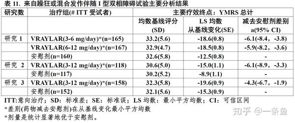 卡利拉嗪(Vraylar，cariprazine)FDA官方说明书 - 知乎