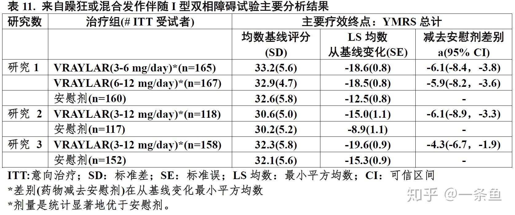 卡利拉嗪(Vraylar，cariprazine)FDA官方说明书 - 知乎
