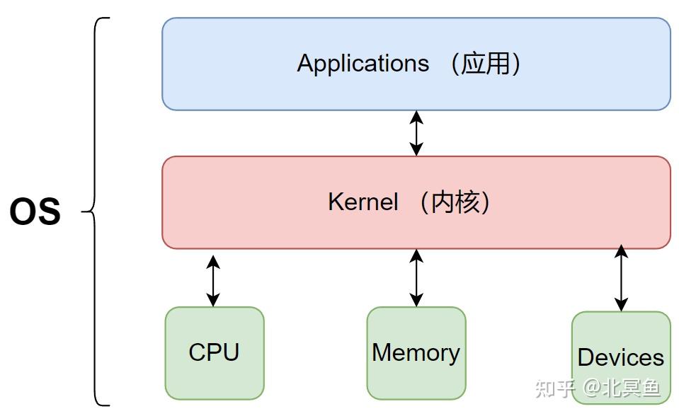 计算机系统：操作系统内核 知乎
