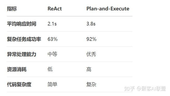 智能体开发避坑指南：从ReAct到Plan-and-Execute的进阶路线 - 知乎