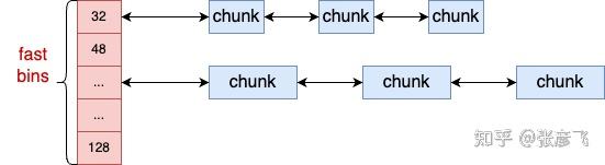 聊聊C语言中的malloc申请内存的内部原理 - 知乎