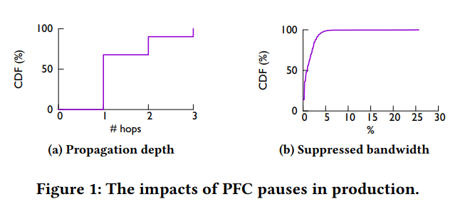 【SIGCOMM】阿里巴巴新一代高速云网络拥塞控制协议HPCC - 知乎