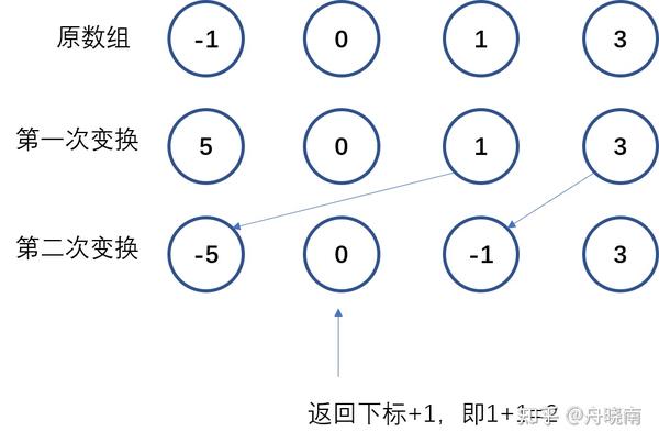 算法第101题:缺失的第一个正数,打标置换,leetcode编号41,数组题,难度困难 知乎